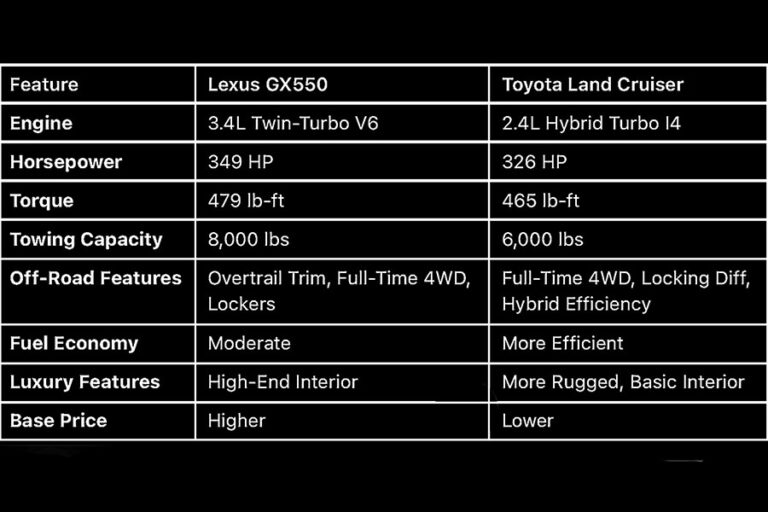 Lexus GX550 VS Toyota Land Cruiser Comparison Guide